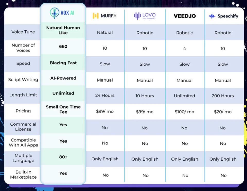 Vox Ai full review - Generate money with Vox Ai