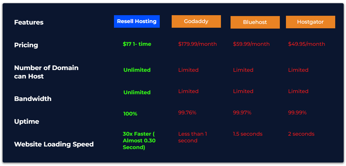 Resell Hosting Review: Save Big with One-Time Fee Hosting